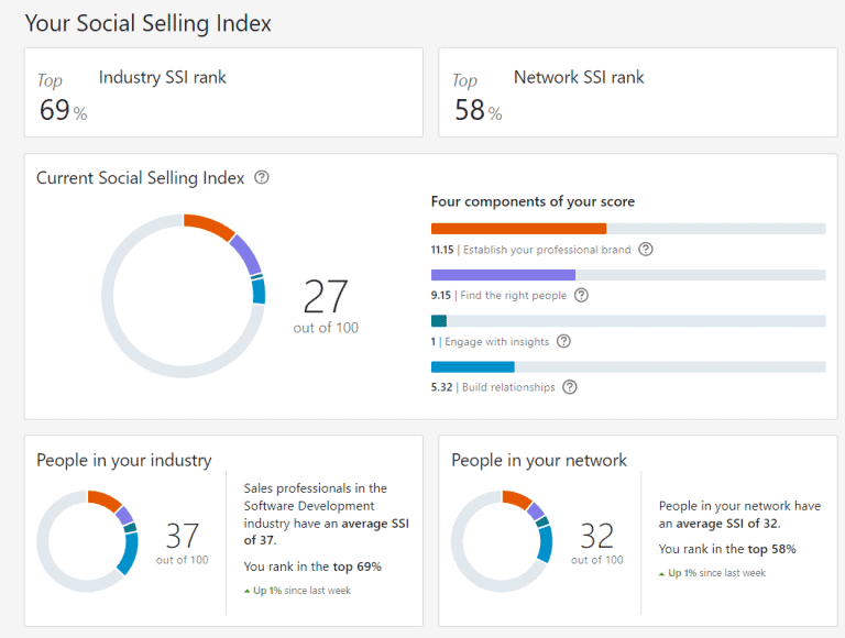 LinkedIn SSI Score Exposed: How to Grow Your Brand in 2024